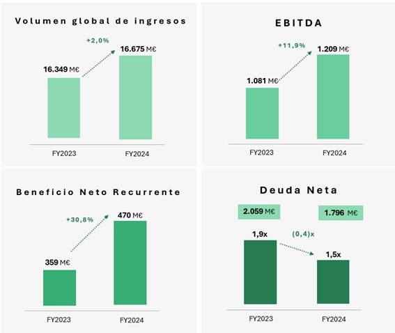 FY2024-25 RESULTS - El Corte Inglés